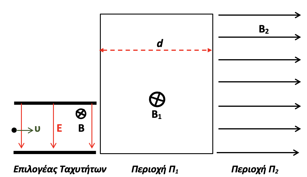 5ο Διαγώνισμα Γ Λυκείου / Ηλεκτρομαγνητισμός | Περι Φυσικής ορμώμενος
